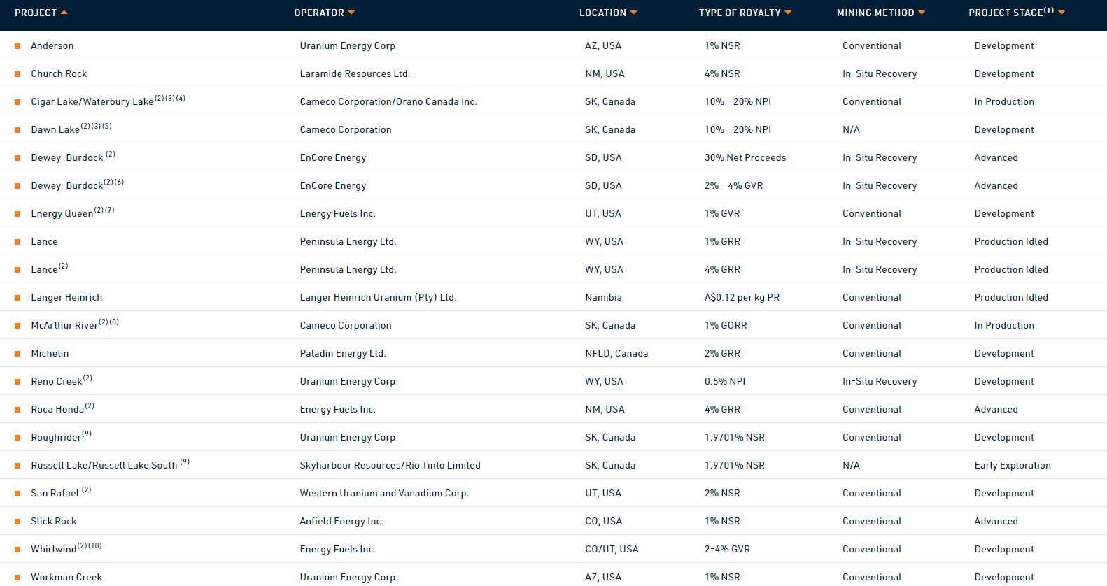 Uranium Royalty: Mediocre Assets And Poor Capital Structure At High ...
