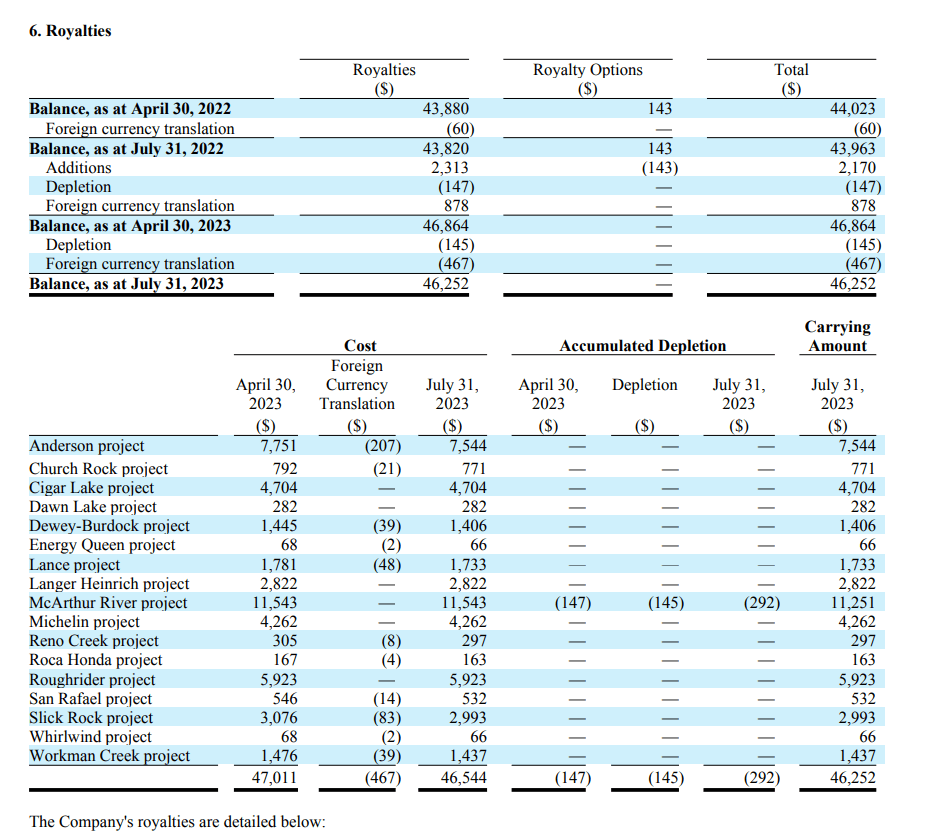 Uranium Royalty: Mediocre Assets And Poor Capital Structure At High ...