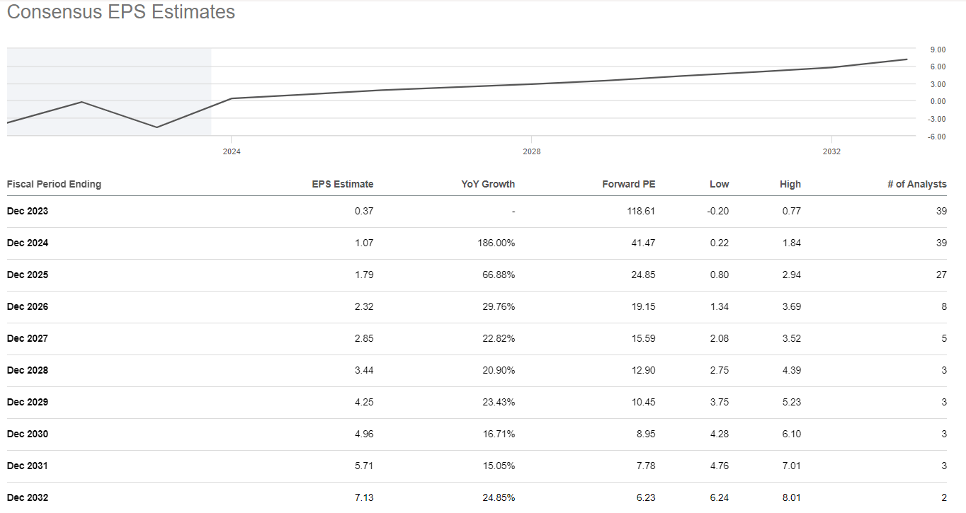 Uber: Vast Potential Now Unlocked (NYSE:UBER) | Seeking Alpha
