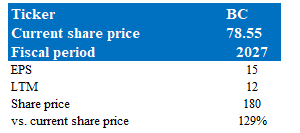 Brunswick: Buy Rated As I Believe FY27 Is Achievable (NYSE:BC ...