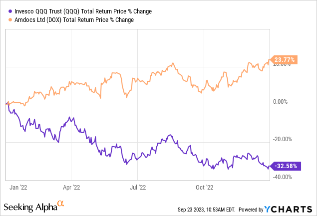 Amdocs: A Low Beta Stock Your Portfolio Is Asking For (NASDAQ:DOX ...