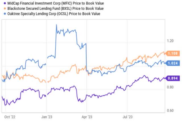 MidCap Financial Investment: In A Right Place But With Too High Risk ...