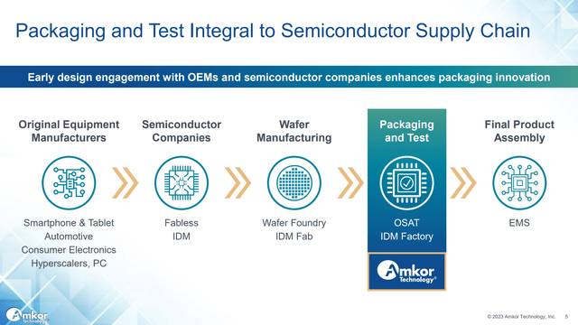 Amkor Technology: Recent Price Action Provides An Entry Opportunity (NASDAQ:AMKR) | Seeking Alpha