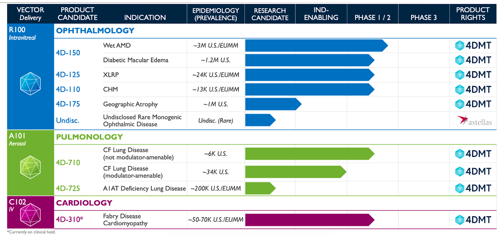4D Molecular Therapeutics: Some Failures, A Few Key Successes (NASDAQ ...