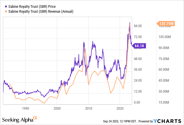 Sabine Royalty Trust Has Some Very Unusual Characteristics (NYSE:SBR ...