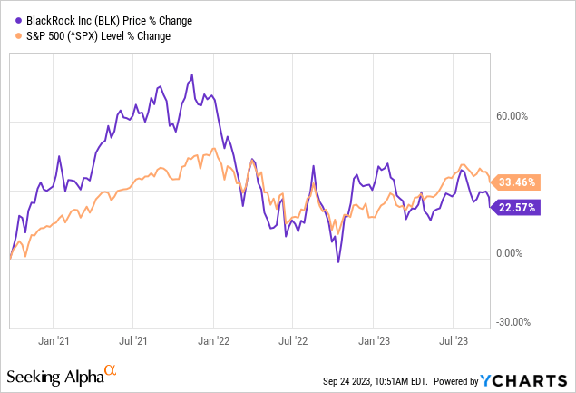 BlackRock: Great Shareholder Yields And Growth | Seeking Alpha