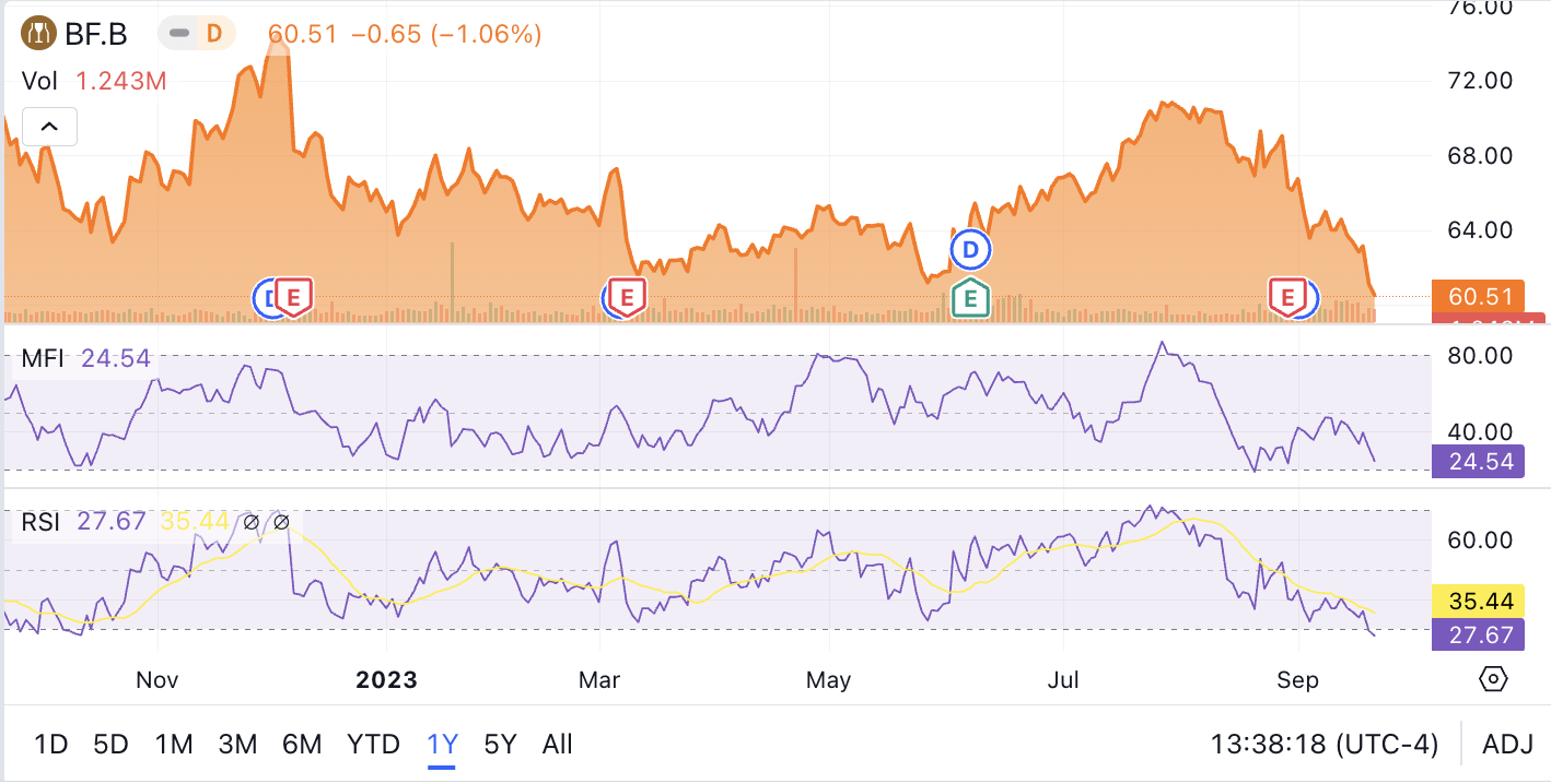 Brown-Forman: Patience Mandated For Dividend Seekers (BF.B) | Seeking Alpha