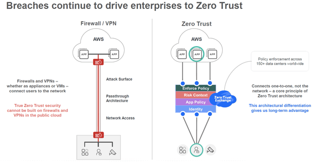 Zscaler Stock: Less Reward, More Risk (NASDAQ:ZS) | Seeking Alpha