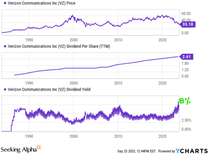 Verizon Stock: The 8% Dividend Yield Looks Juicy (NYSE:VZ) | Seeking Alpha
