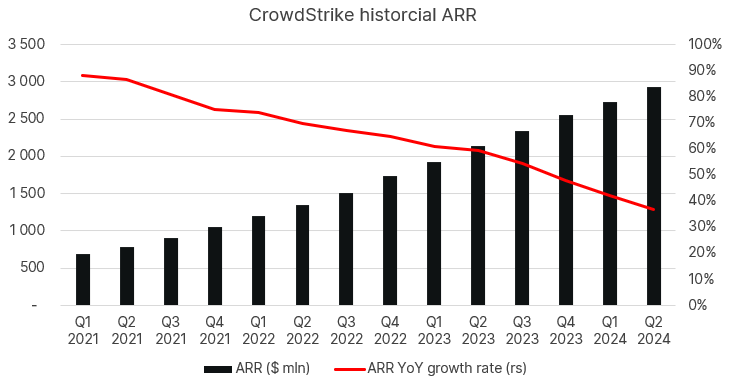 CrowdStrike: Stronger Than Ever (NASDAQ:CRWD) | Seeking Alpha