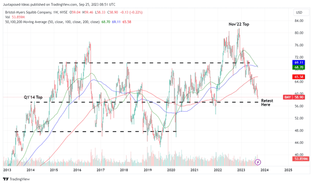 Bristol-Myers Squibb Stock: How Cheap Is Cheap Enough? (NYSE:BMY ...
