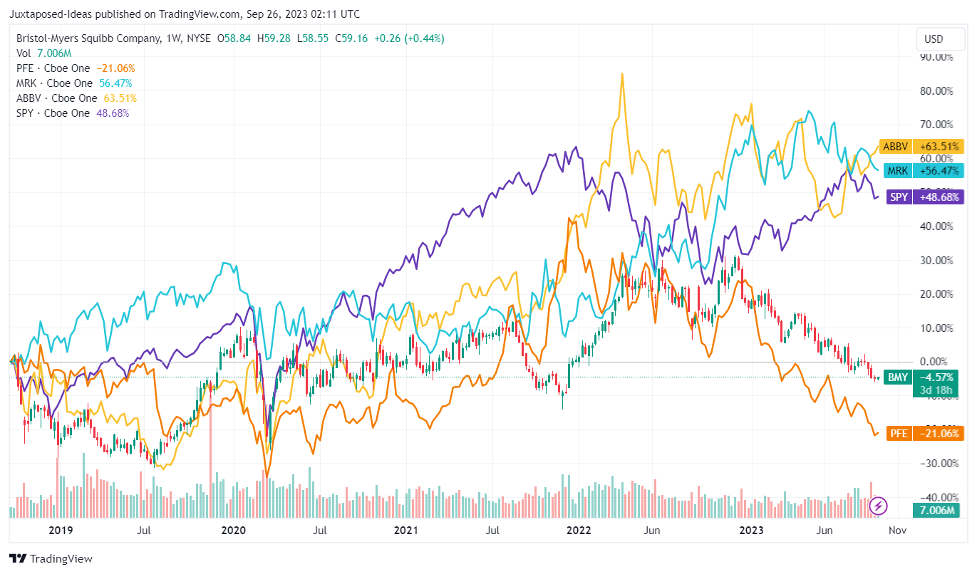Bristol-Myers Squibb Stock: How Cheap Is Cheap Enough? (NYSE:BMY ...