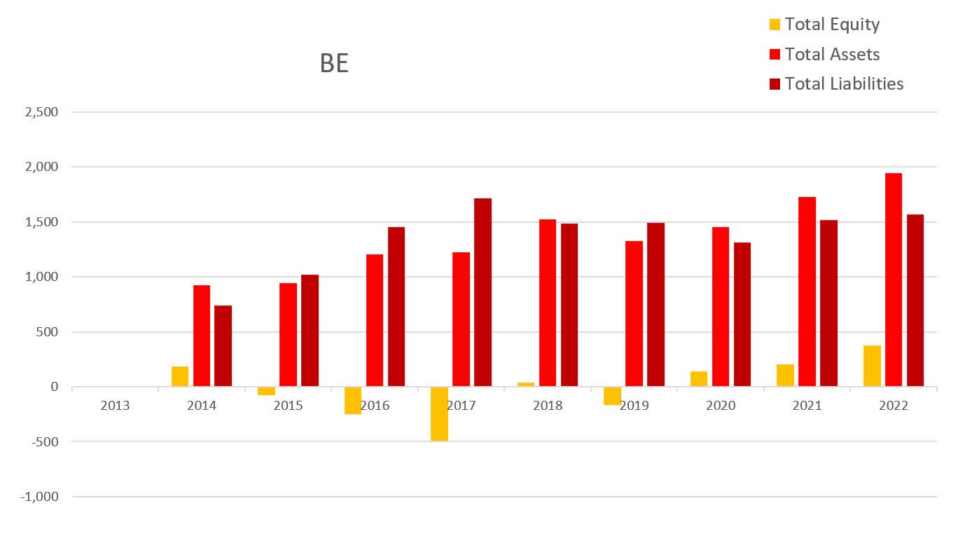 Bloom Energy: On A Path Toward Profitability (NYSE:BE) | Seeking Alpha