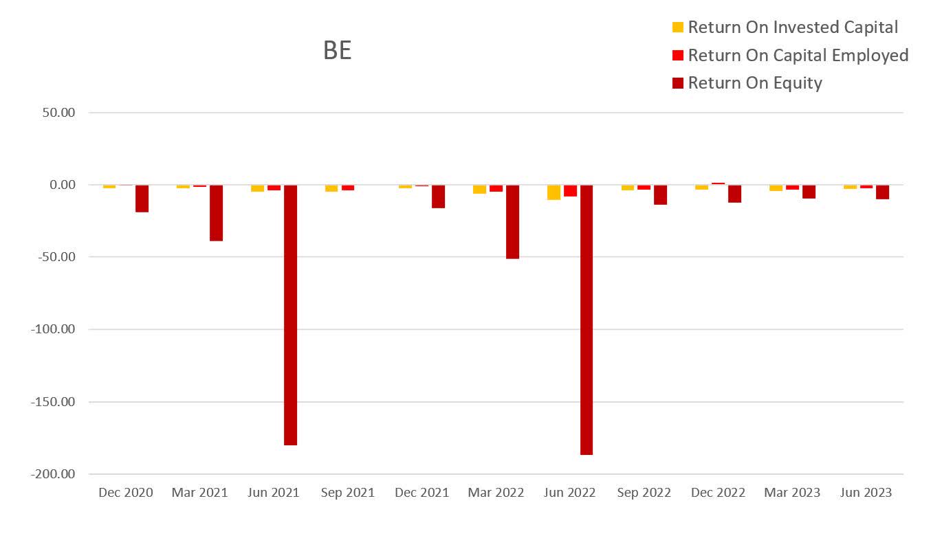 Bloom Energy: On A Path Toward Profitability (NYSE:BE) | Seeking Alpha