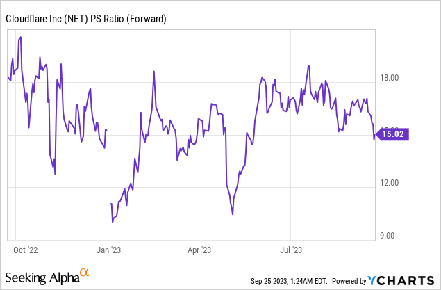 Cloudflare's AI-Powered Solutions In Demand, But Expectations Are High (NYSE:NET) | Seeking Alpha