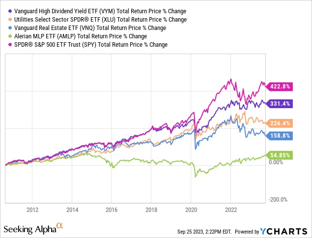 Retirement Passive Income Snowball: VYM May Be All You Need (NYSEARCA ...