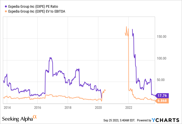 Expedia Stock Can Move To New Highs (NASDAQ:EXPE) | Seeking Alpha