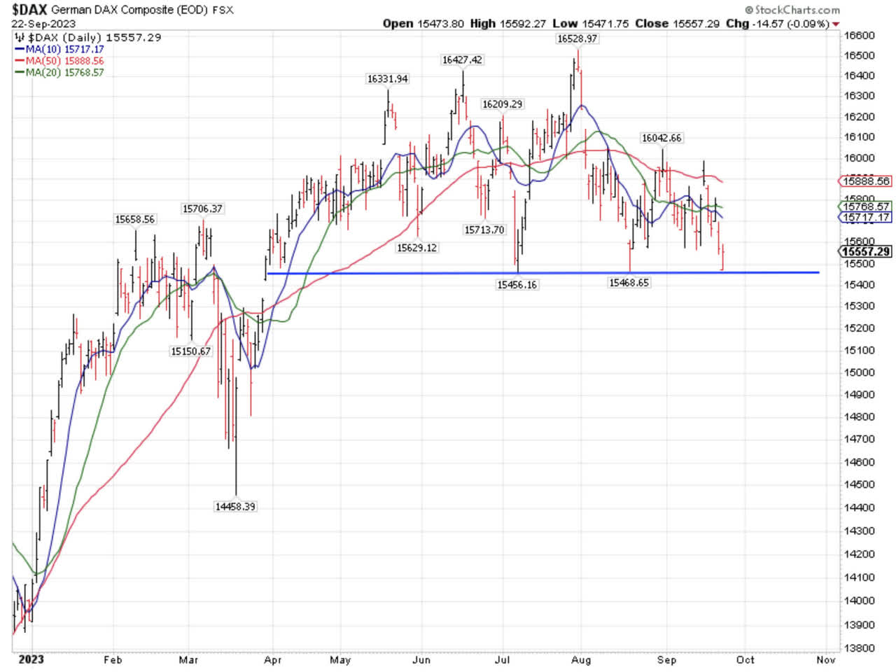 Target For The Correction In Equities Is Still The 200-Day Moving ...