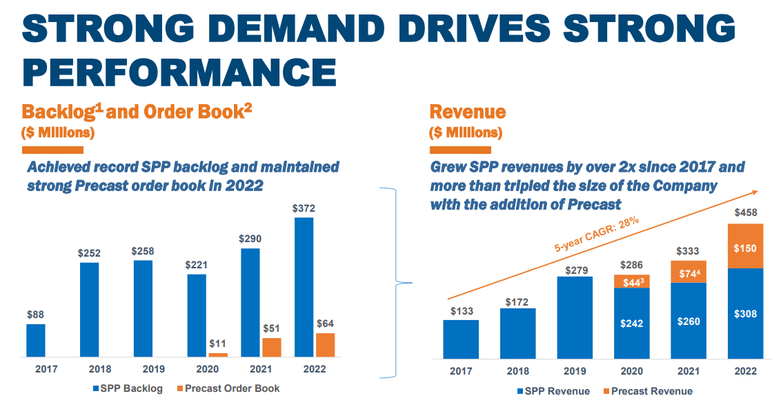 Northwest Pipe: Robust Project Demand & Backlog Growth (NASDAQ:NWPX ...