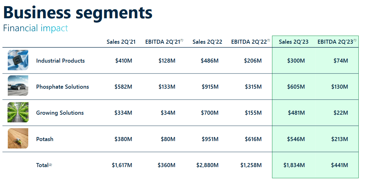 ICL Group Stock: Cheap Valuation Given The Market Opportunities (NYSE ...