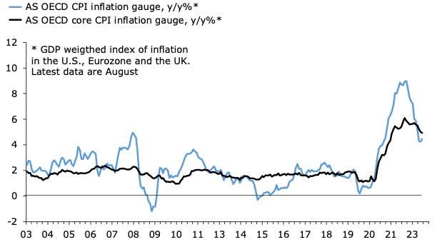 The Inflation And Interest Rate Shocks Are Fading; What Next? | Seeking ...