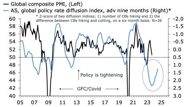 The Inflation And Interest Rate Shocks Are Fading; What Next? | Seeking ...