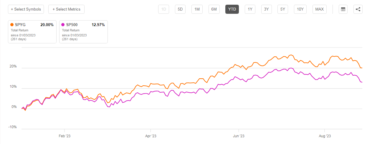 SPYG: The Uptrend Looks Solid Despite Fed's Hawkish Stance (NYSEARCA ...