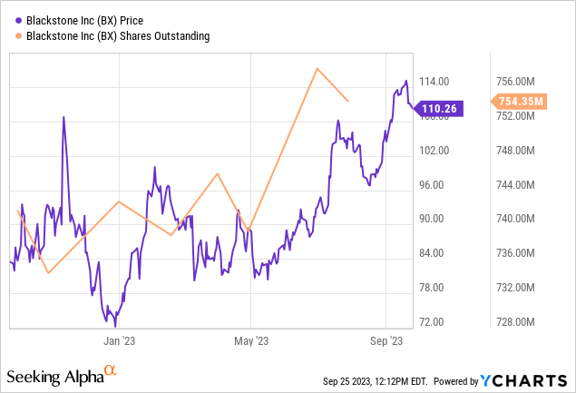 Blackstone Stock: 3 Reasons To Sell It Right Now (NYSE:BX) | Seeking Alpha