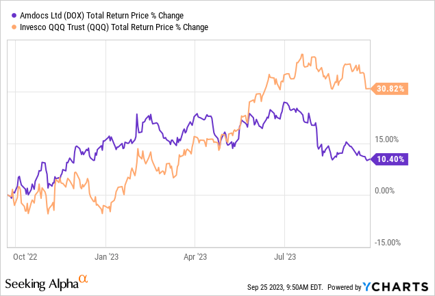 Amdocs: A Low Beta Stock Your Portfolio Is Asking For (NASDAQ:DOX ...