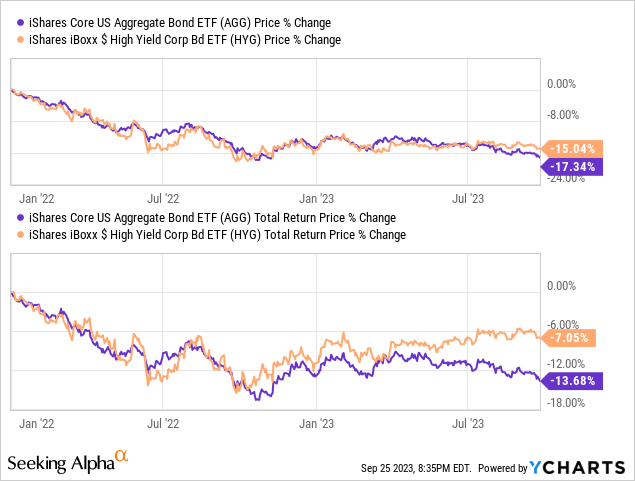 HYGH: Hedged High-Yield Bond ETF, Growing 8.1% Yield | Seeking Alpha