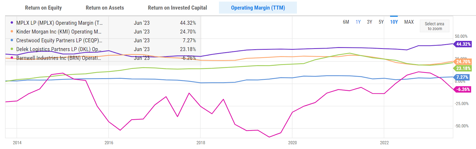 MPLX LP: High And Sustainable Dividend Yield (NYSE:MPLX) | Seeking Alpha
