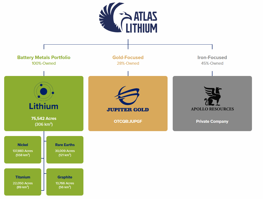 Atlas Lithium: Waiting For More Progress Before Jumping In (NASDAQ:ATLX ...