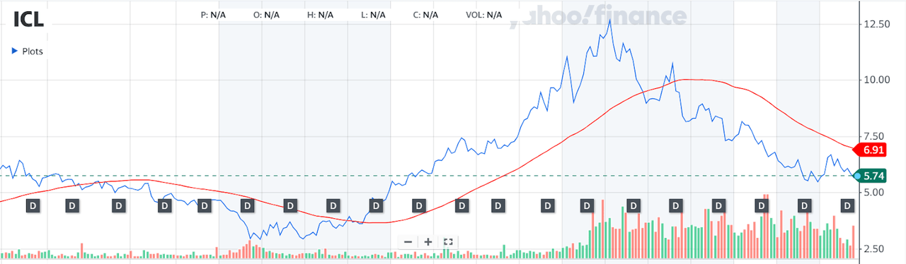 ICL Group Stock: Cheap Valuation Given The Market Opportunities (NYSE ...