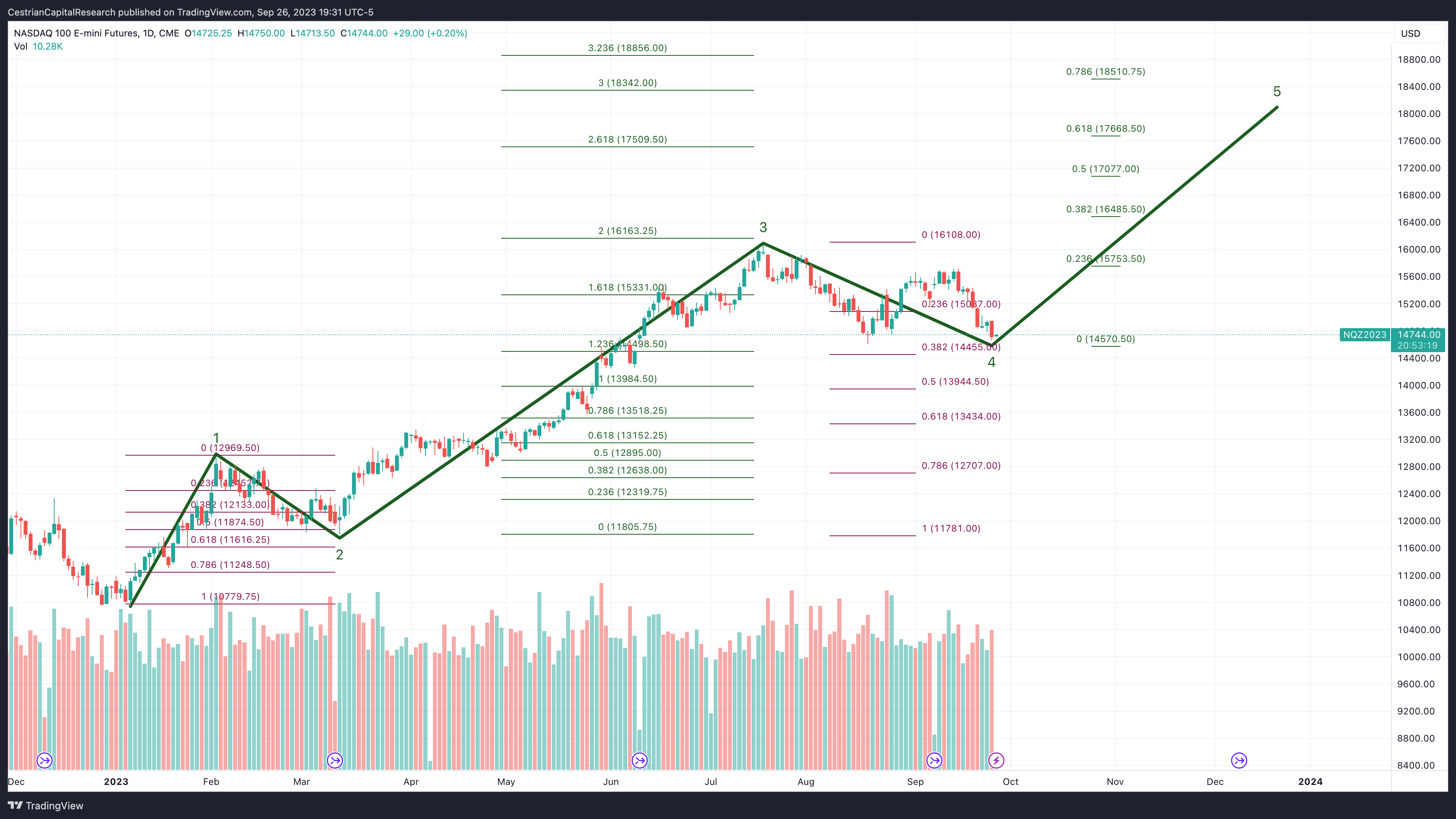 We Believe The Nasdaq Is About To Start A Run To All Time Highs (NASDAQ ...