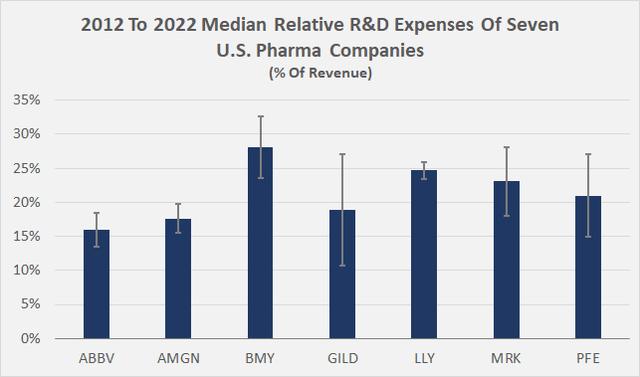 Big Pharma R&D Spending: The Key To Outperformance? | Seeking Alpha