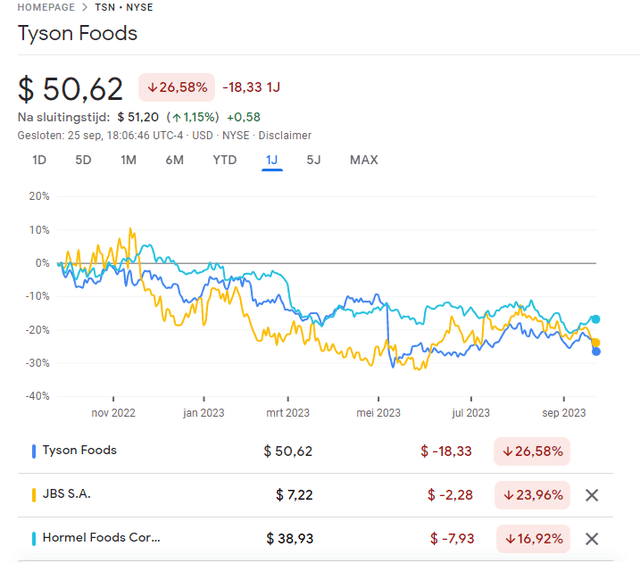 Tyson Foods: Potential Cyclical Play For Long-Term Value Investors ...