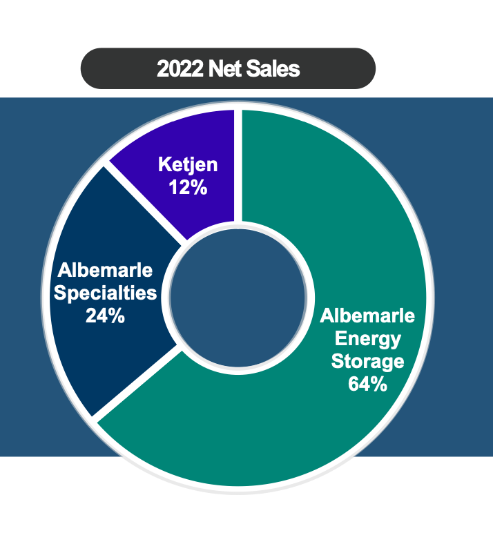 Albemarle Stock: Bigger Is Not Always Better (NYSE:ALB) | Seeking Alpha