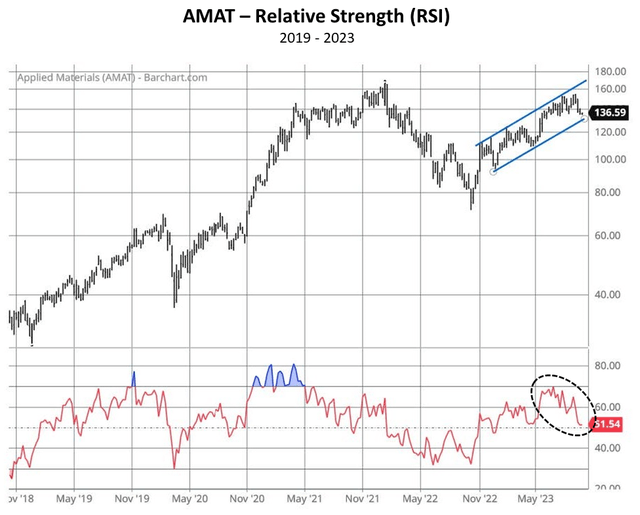 Applied Materials: Ready To Move Higher (NASDAQ:AMAT) | Seeking Alpha
