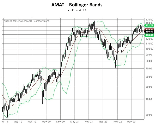 Applied Materials: Ready To Move Higher (NASDAQ:AMAT) | Seeking Alpha