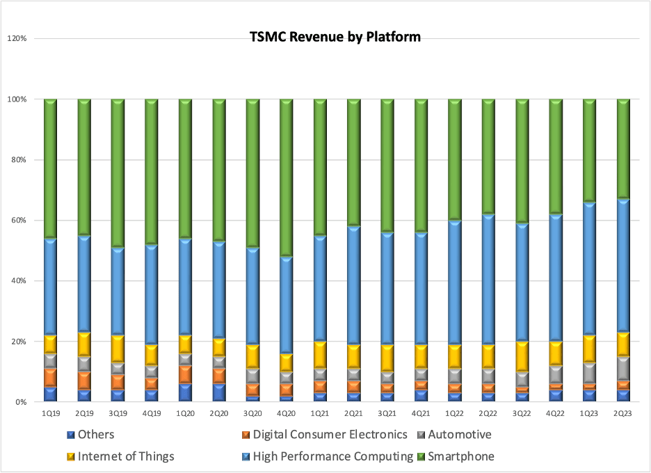 Taiwan Semiconductor Makes Chips For 3 Of The Top 4 Growth Technologies ...