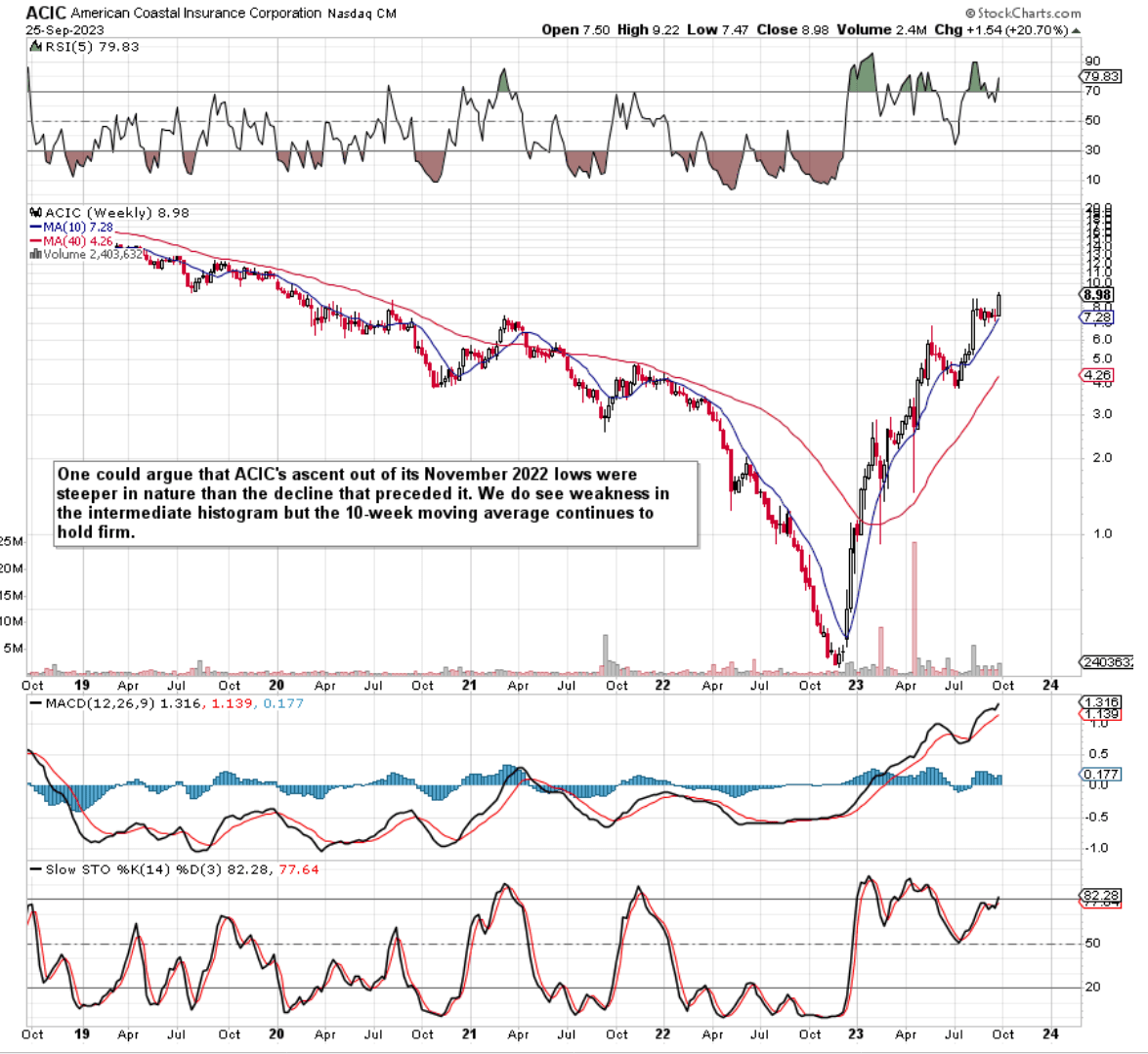 American Coastal Insurance Stock: Recent Trends Point To Gains (NASDAQ ...