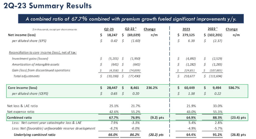 American Coastal Insurance Stock: Recent Trends Point To Gains (NASDAQ ...