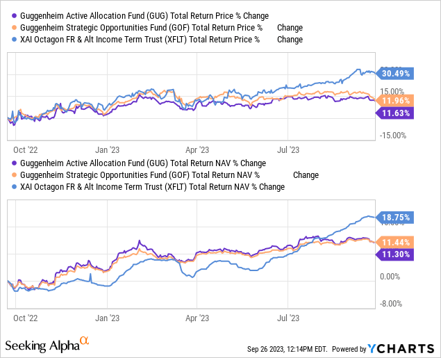 2 CEFs To Sell (GOF And GUT) With Better Replacements | Seeking Alpha