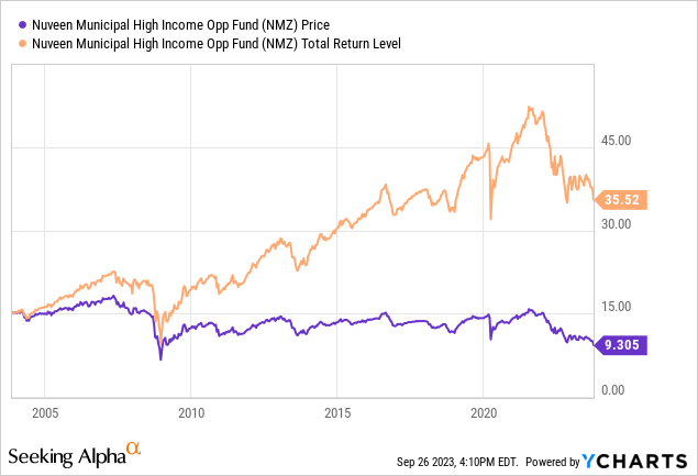NMCO And NMZ: Two Previous Buy Ratings Dismantled By The FOMC | Seeking ...