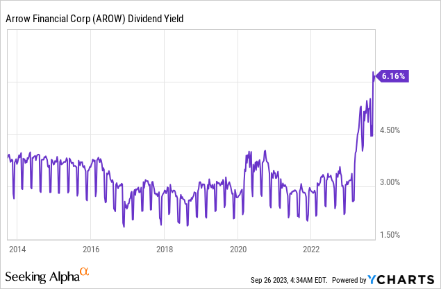 Arrow Financial: 10-Year High Yield Of 6.2% And 30% Upside Potential ...