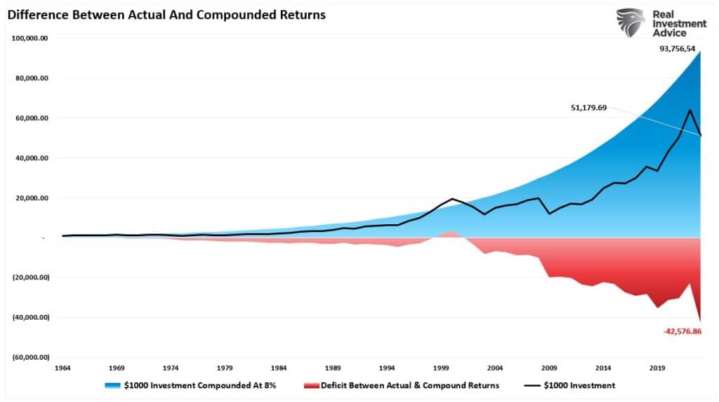 Compound Market Returns Are A Myth? | Seeking Alpha