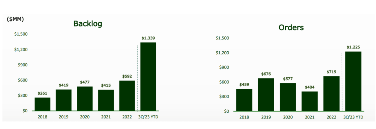 Powell Industries: Shares Have Run Their Course (NASDAQ:POWL) | Seeking ...