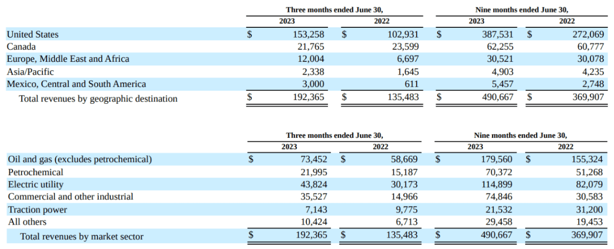 Powell Industries: Shares Have Run Their Course (NASDAQ:POWL) | Seeking ...