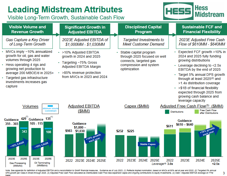 Hess Midstream: Best In Class With A Reliable Dividend (NYSE:HESM ...