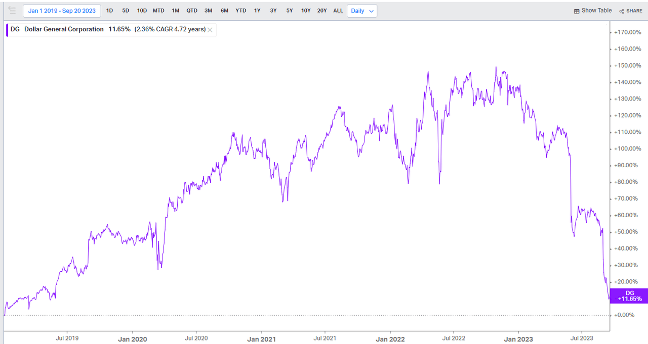 Dollar General: A Strong Earnings Compounder Facing Growth Ceiling ...
